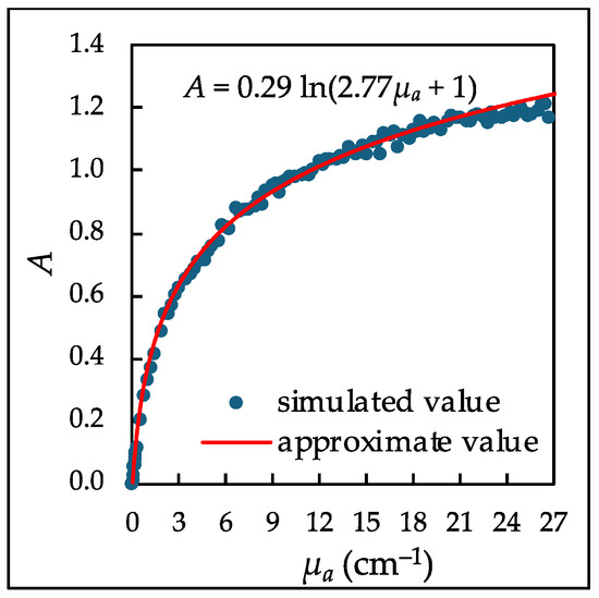 High-Dynamic-Range Absorption Spectroscopy by Generating a Wide Path ...