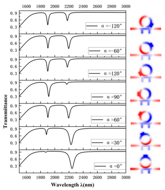 Nanosensor Based on the Circular Ring with External Rectangular Ring ...