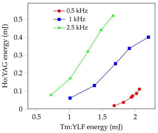 Photonics | Free Full-Text | Few ns Pulse Duration of Gain-Switched Ho:YAG Laser Pumped by an ...