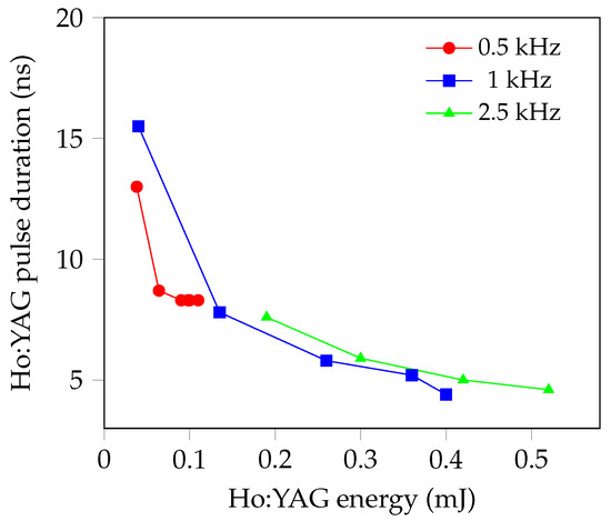 Photonics | Free Full-Text | Few ns Pulse Duration of Gain-Switched Ho:YAG Laser Pumped by an ...