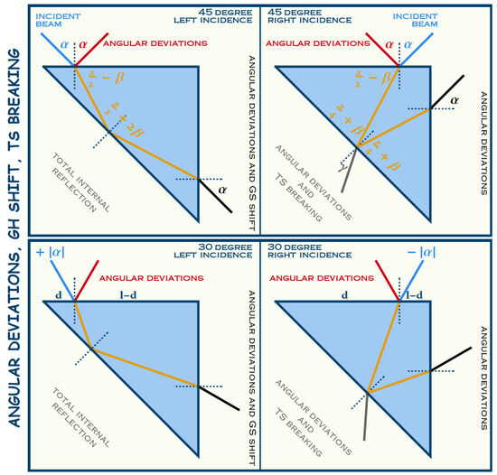 Angular Deviations, Lateral Displacements, and Transversal Symmetry Breaking: An Analytical Tutorial