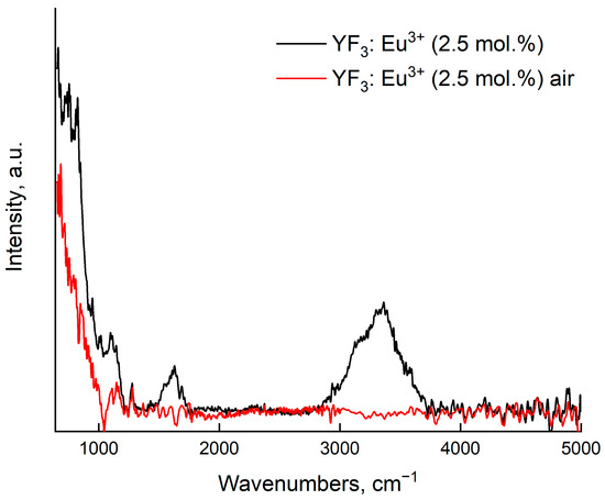 Spectral-Kinetic Characterization of YF3: Eu3+ and YF3: (Eu3+, Nd3 ...
