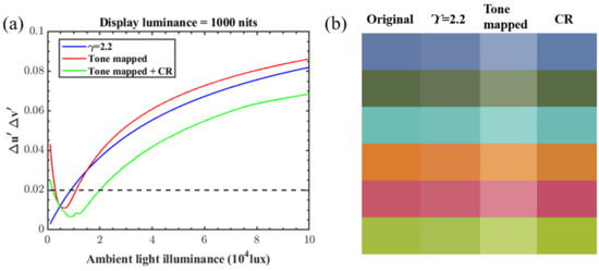 Enhancing a Display’s Sunlight Readability with Tone Mapping