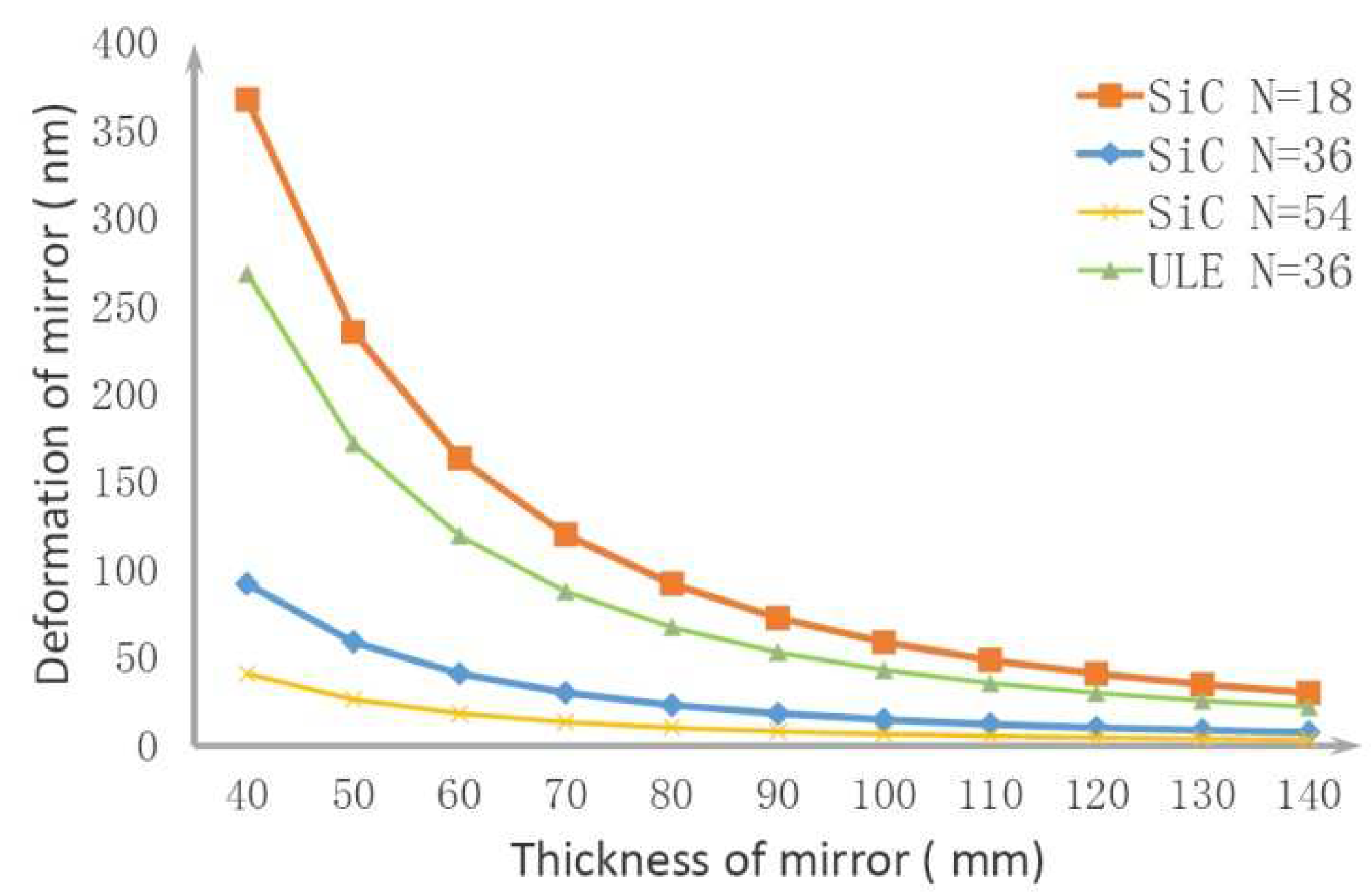 The Optimization Design of a Lightweight 2 m SiC Mirror for Ground ...