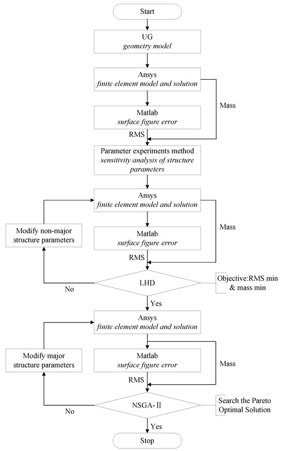 The Optimization Design of a Lightweight 2 m SiC Mirror for Ground-Based Telescopes