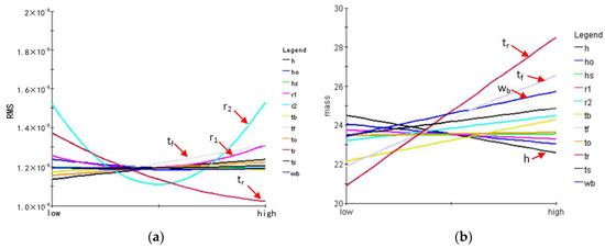 The Optimization Design of a Lightweight 2 m SiC Mirror for Ground-Based Telescopes