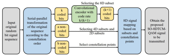 Subset-Optimized Eight-Dimensional Trellis-Coded Modulation Scheme in ...