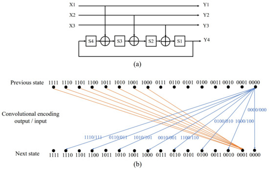 Subset-Optimized Eight-Dimensional Trellis-Coded Modulation Scheme in ...