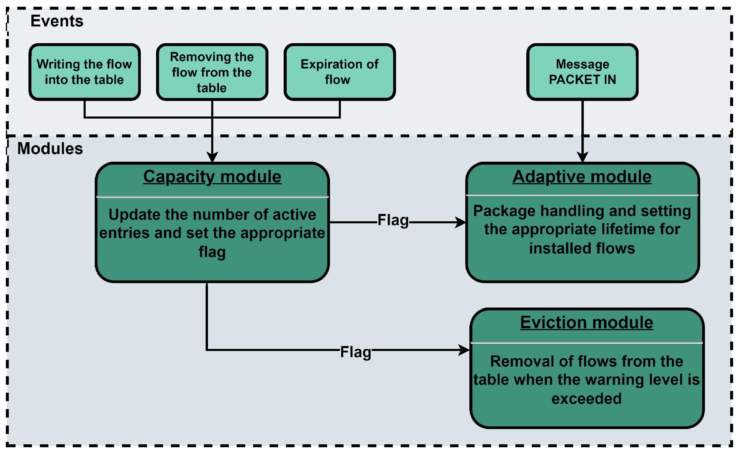 Photonics | Free Full-Text | Adaptive Flow Timeout Management in Software-Defined Optical Networks