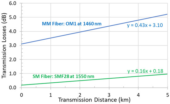 Demonstration of Power-over-Fiber with Watts of Output Power ...