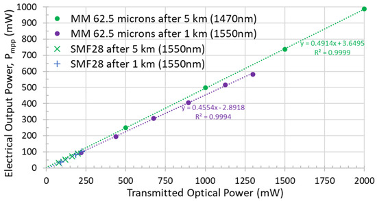 Demonstration of Power-over-Fiber with Watts of Output Power ...