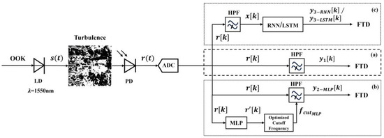 Deep Learning-Assisted High-Pass-Filter-Based Fixed-Threshold Decision ...