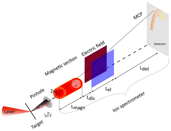 Novel Spectrometer Designs for Laser-Driven Ion Acceleration