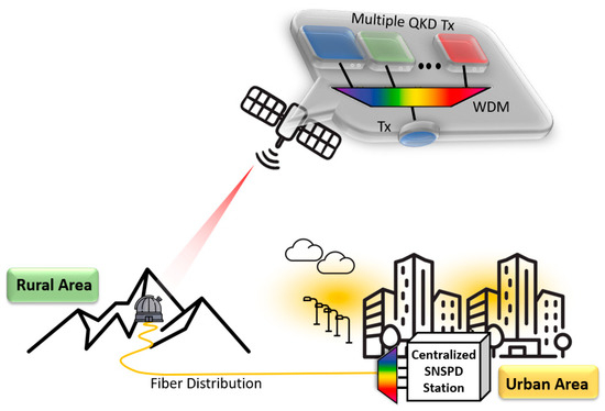 Toward Converged Satellite/Fiber 1550 nm DS-BB84 QKD Networks ...