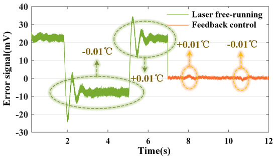 Simplified 1.5 μm Distributed Feedback Semiconductor Laser (DFB-LD) Frequency Stabilization ...