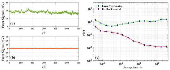 Simplified 1.5 μm Distributed Feedback Semiconductor Laser (DFB-LD) Frequency Stabilization ...
