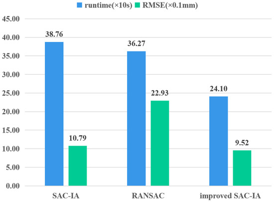 A Hybrid Improved SAC-IA with a KD-ICP Algorithm for Local Point Cloud ...