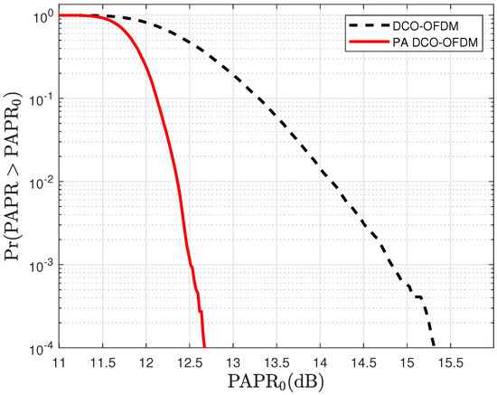 Clipping Noise in Visible Light Communication Systems with OFDM and PAPR Reduction