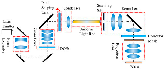 Photonics | Free Full-Text | Illumination Field Uniformity Correction by Novel Finger Arrays for ...
