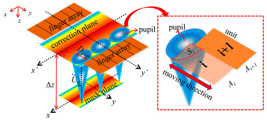Illumination Field Uniformity Correction by Novel Finger Arrays for ...