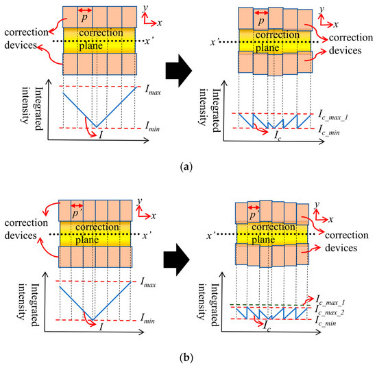 Illumination Field Uniformity Correction by Novel Finger Arrays for ...