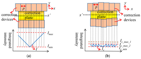 Illumination Field Uniformity Correction by Novel Finger Arrays for ...
