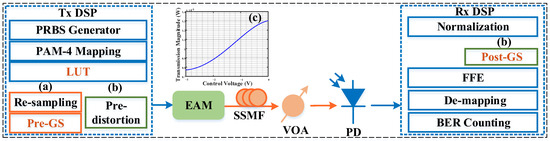 Performance Investigation of Joint LUT and GS Algorithm at the Transceiver for Nonlinear and CD ...