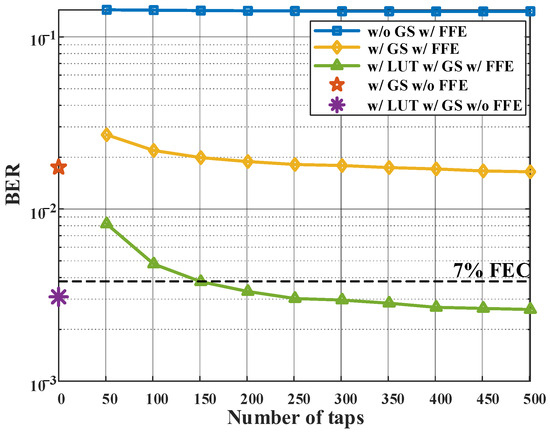 Performance Investigation of Joint LUT and GS Algorithm at the Transceiver for Nonlinear and CD ...