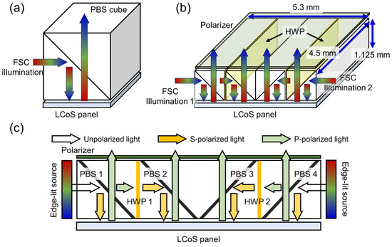 Compact and High-Efficiency Liquid-Crystal-on-Silicon for Augmented ...