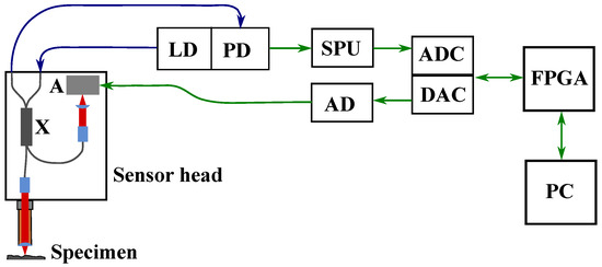 Low-Cost High-Speed Fiber-Coupled Interferometer for Precise Surface ...