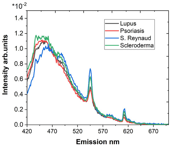 Evaluation of Fluorescence Contrast for the Differentiation of Ex Vivo ...