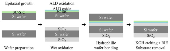 Silicon Carbide Microring Resonators for Integrated Nonlinear and ...