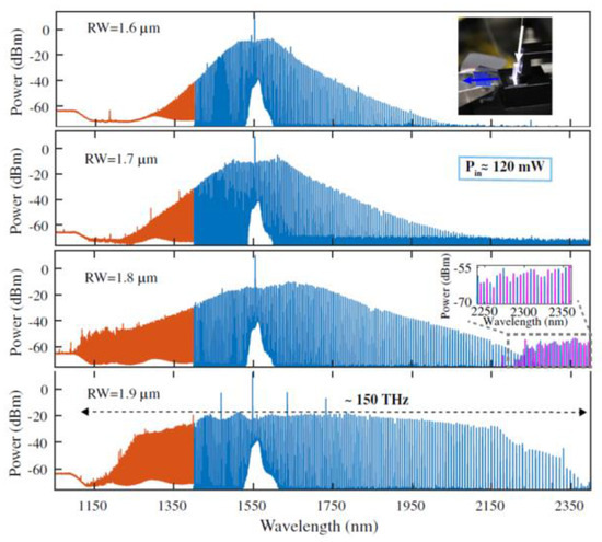 Silicon Carbide Microring Resonators for Integrated Nonlinear and Quantum Photonics Based on ...