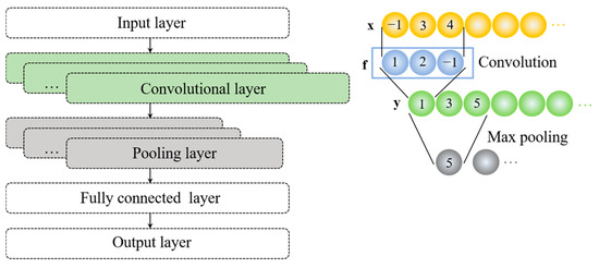 Advanced Neural Network-Based Equalization in Intensity-Modulated Direct-Detection Optical ...