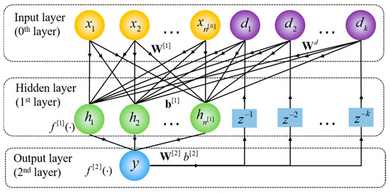 Advanced Neural Network-Based Equalization in Intensity-Modulated Direct-Detection Optical ...
