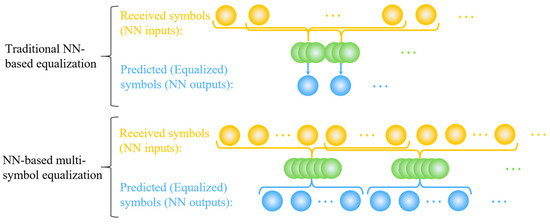 Advanced Neural Network-Based Equalization in Intensity-Modulated Direct-Detection Optical ...