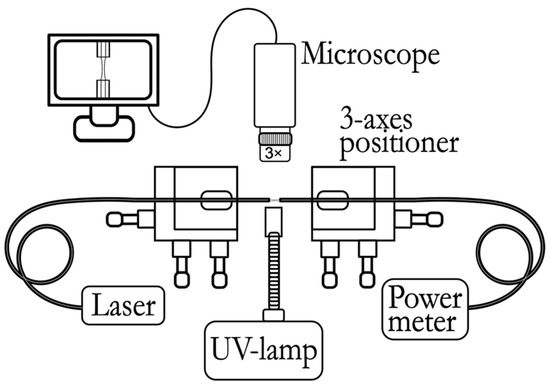 Microscopic Temperature Sensor Based on End-Face Fiber-Optic Fabry–Perot Interferometer