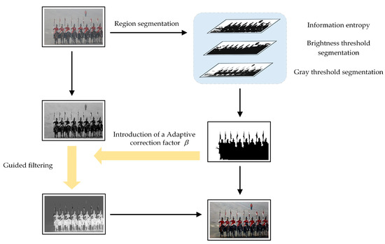 Photonics | Free Full-Text | Adaptive Image-Defogging Algorithm Based ...