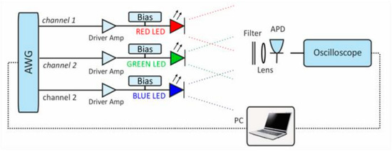 Photonics | Free Full-Text | A Review of Indoor Optical Wireless ...