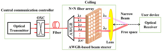 Photonics | Free Full-Text | A Review of Indoor Optical Wireless ...