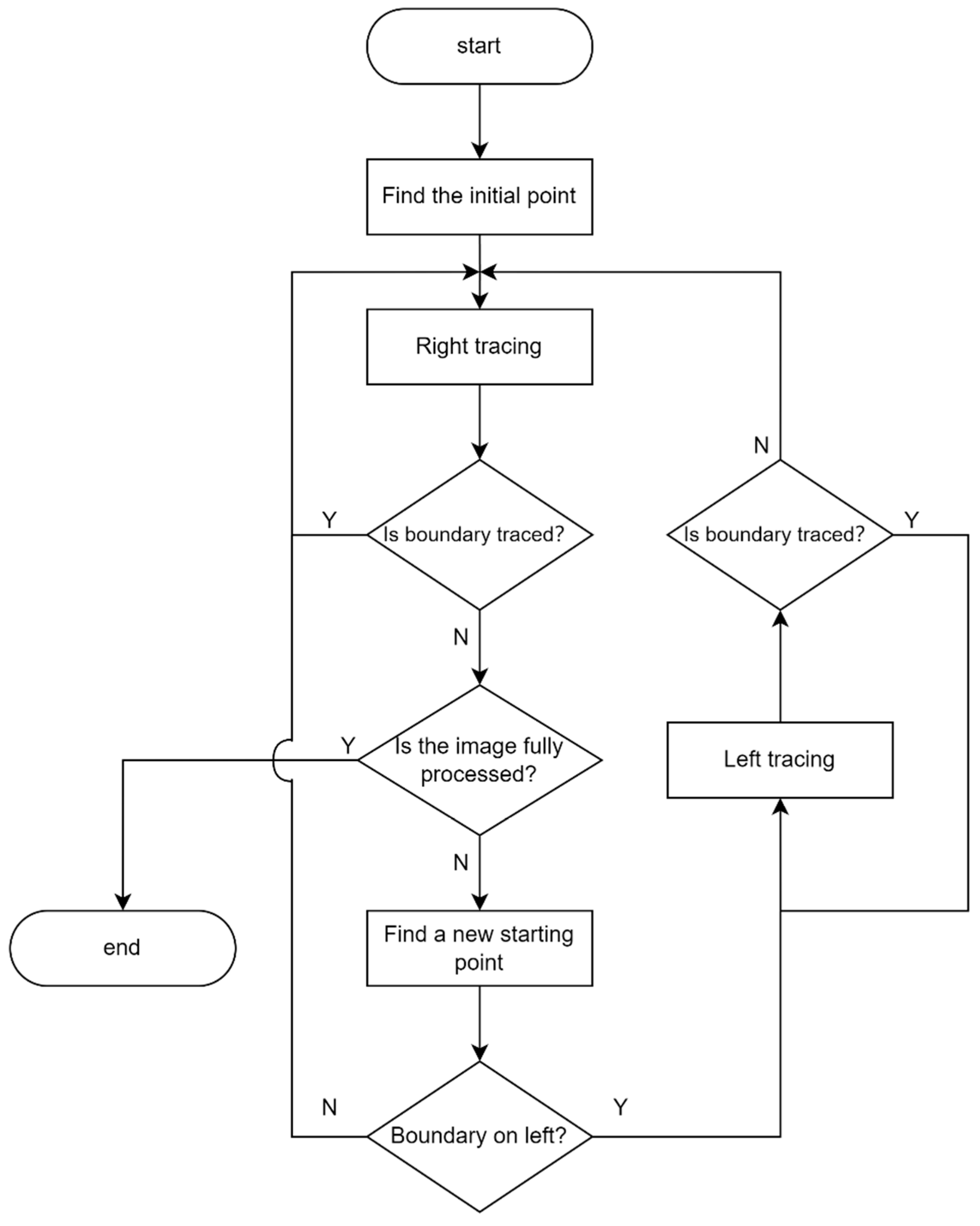 Improved Structured Light Centerline Extraction Algorithm Based on Unilateral Tracing