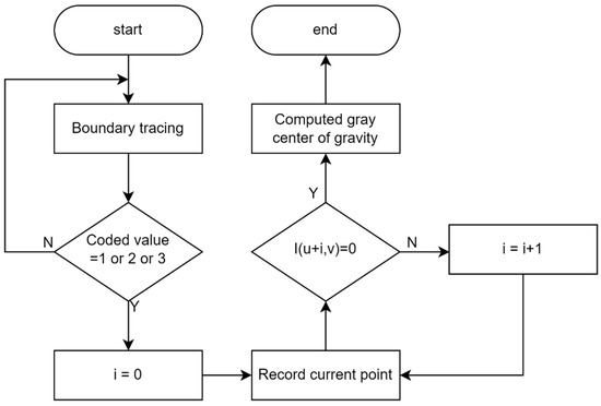 Improved Structured Light Centerline Extraction Algorithm Based On Unilateral Tracing