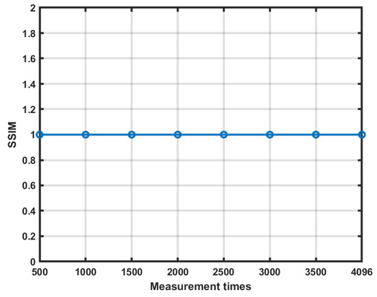 Multi-Wavelength Computational Ghost Imaging Based on Feature Dimensionality Reduction