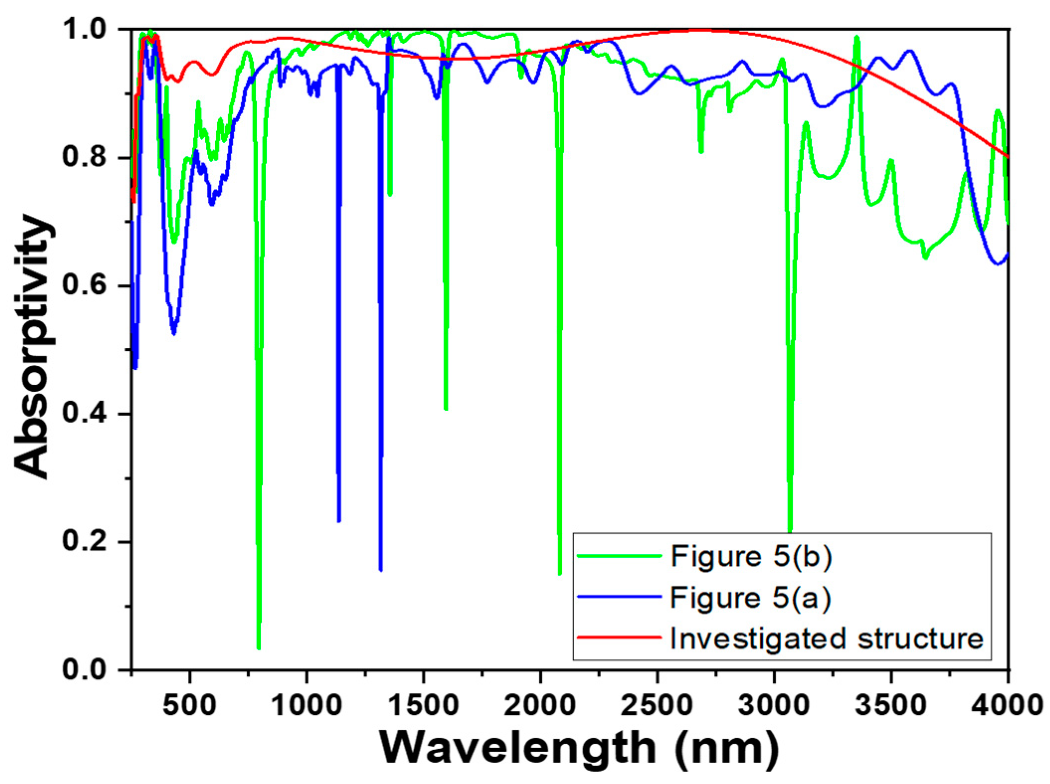Analyses of an Ultra-Wideband Absorber from UV-B to Middle-IR Utilizing ...