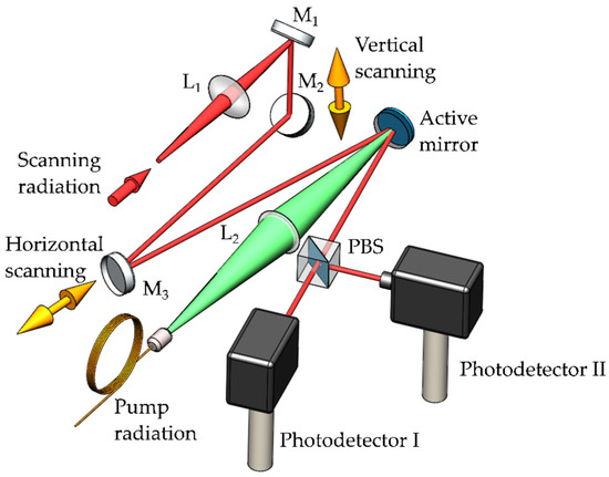 Laser Scanning Method for Time-Resolved Measurements of Wavefront ...