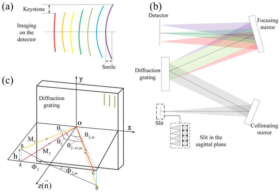 The Correction of Keystone Distortion in Czerny–Turner Spectrometer ...