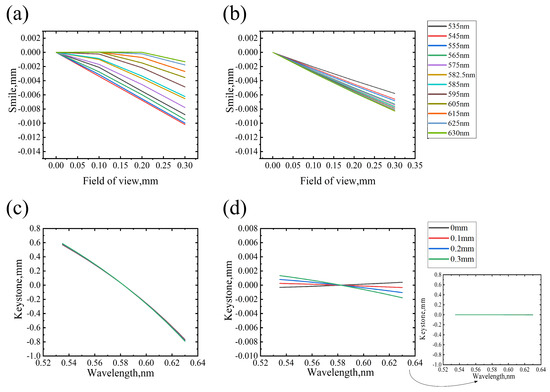 The Correction of Keystone Distortion in Czerny–Turner Spectrometer ...