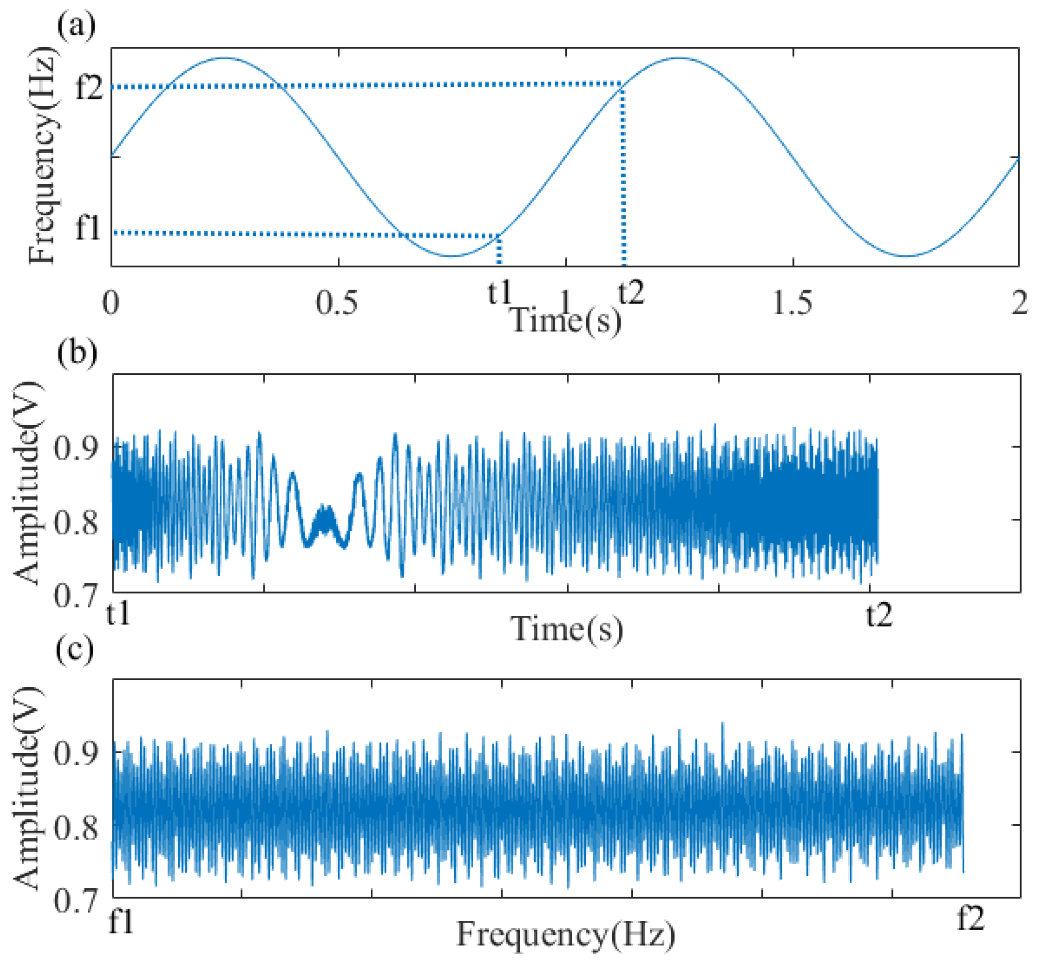 Difference Between Modulation And Demodulation Cl 120