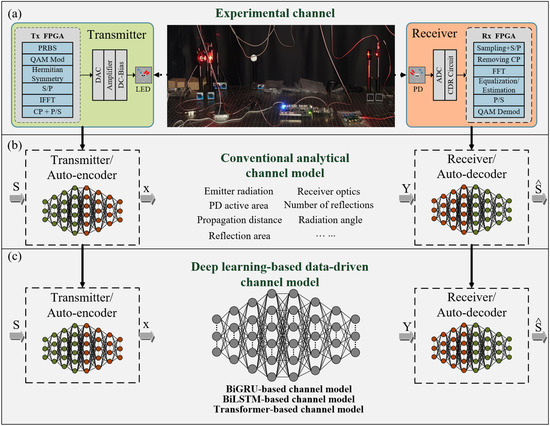 Photonics | Free Full-Text | Data-Driven Channel Modeling for End-to-End Visible Light DCO-OFDM ...