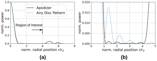 Super-Oscillating Diffractive Optical Spot Generators